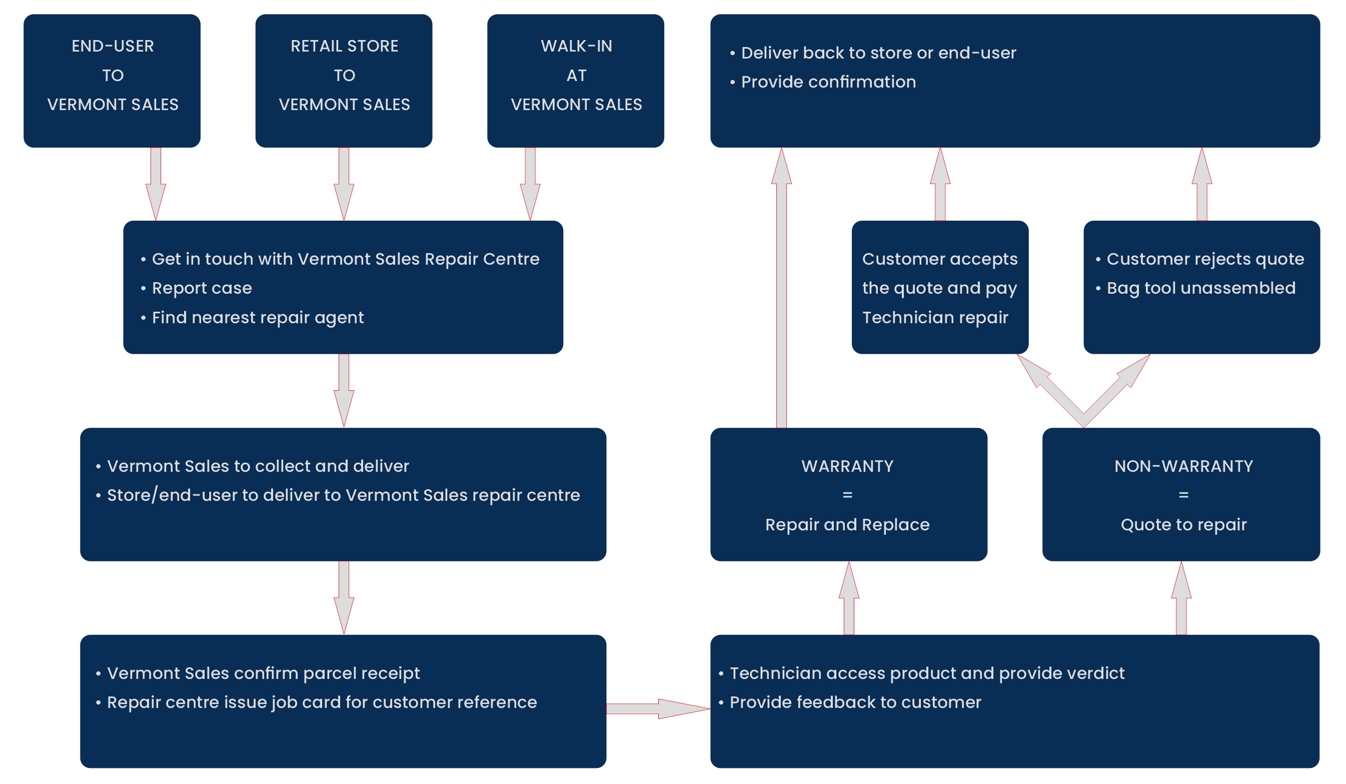 Vermont Sales repair workflow chart